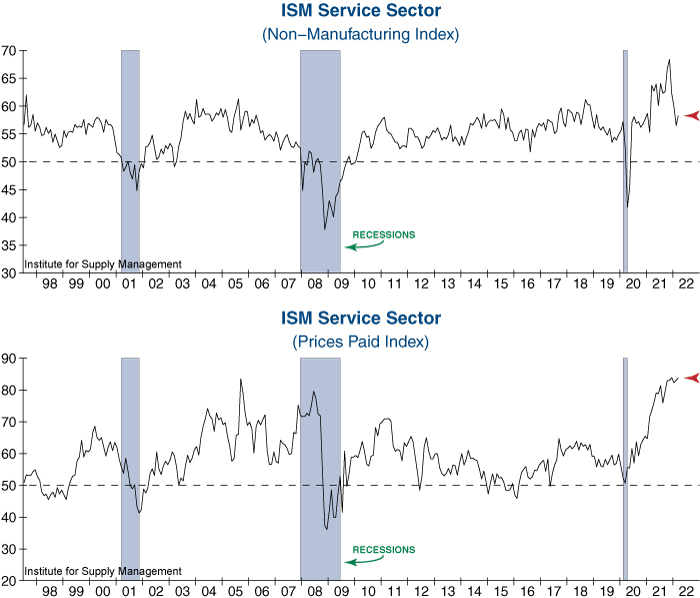 Market Insights - InvesTech Research