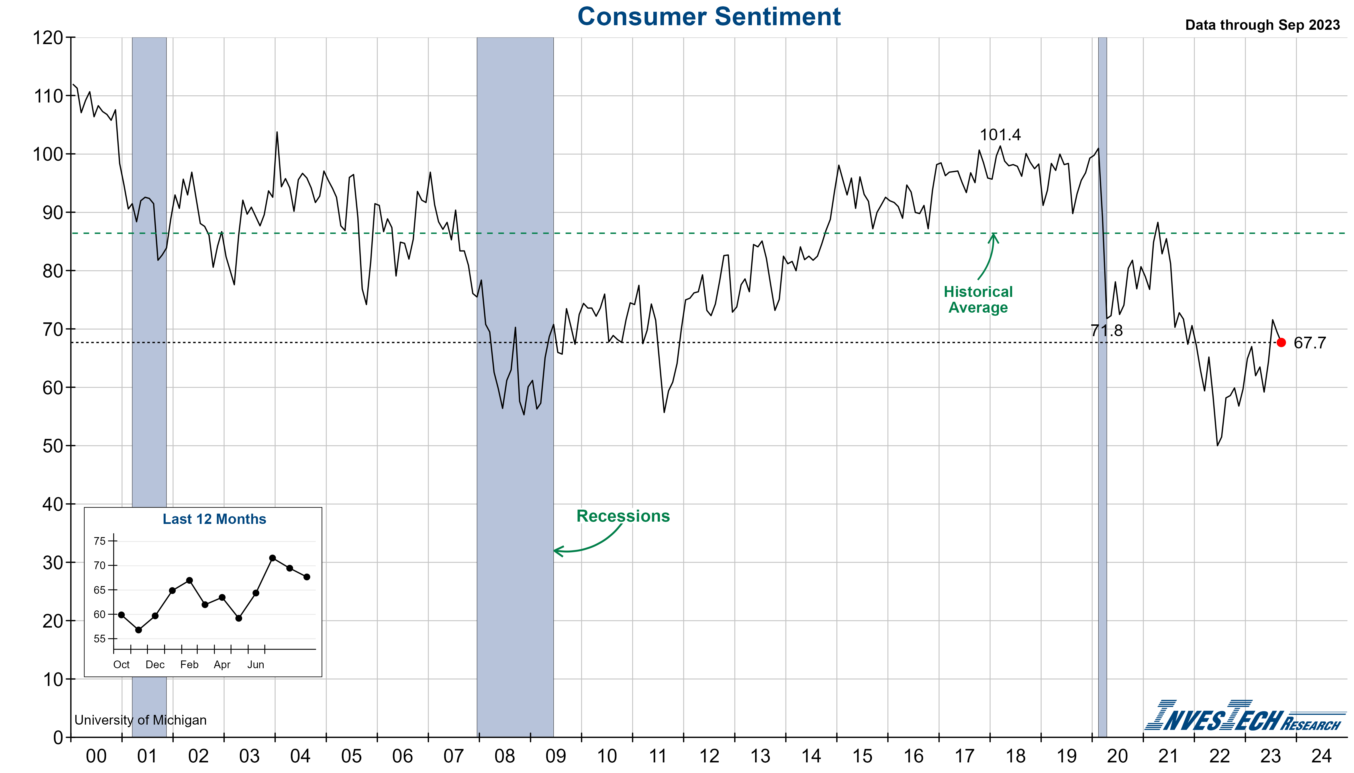 Consumer Sentiment