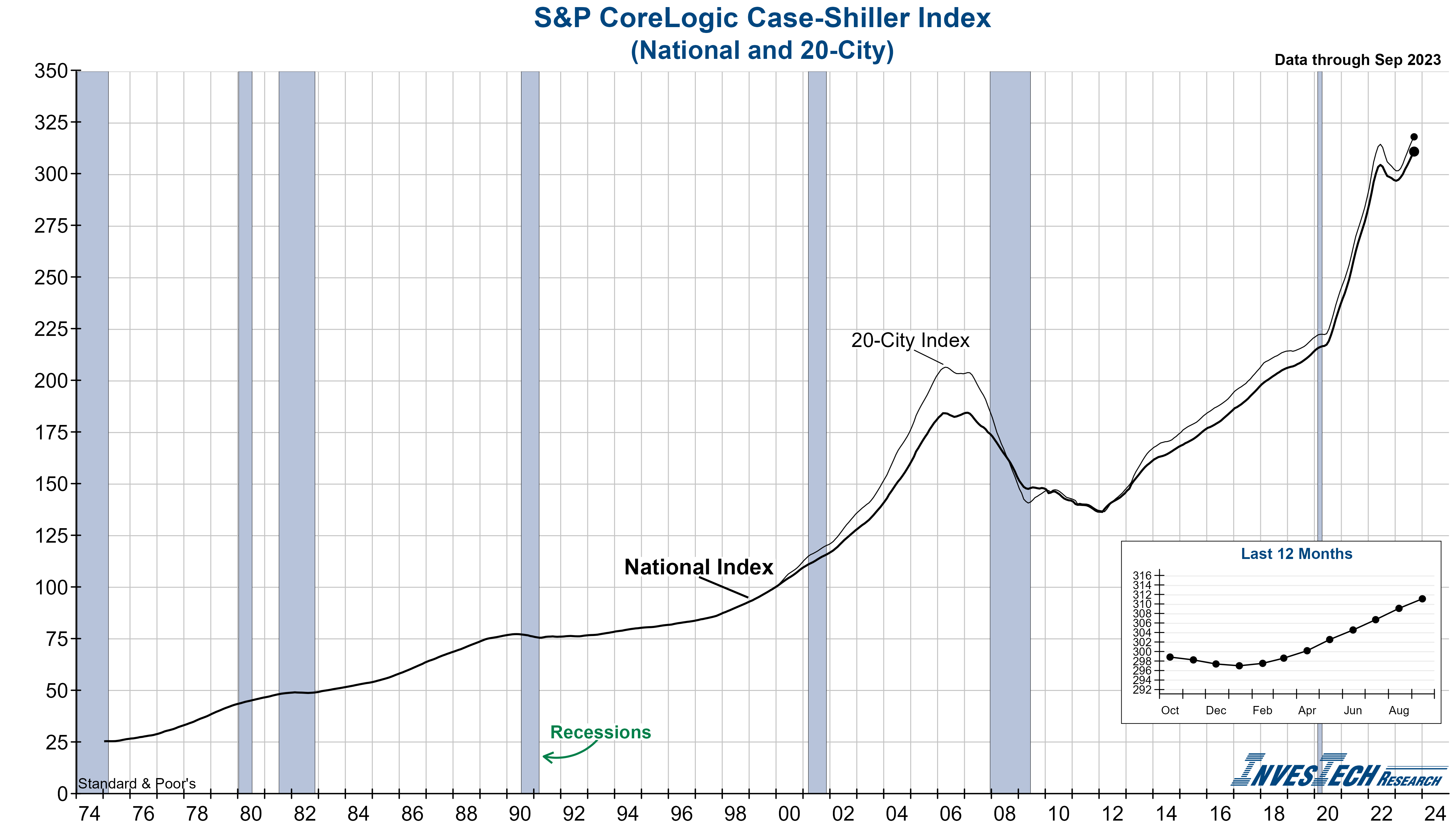 S&P CoreLogic Case-Shiller Home Price Index - InvesTech Research