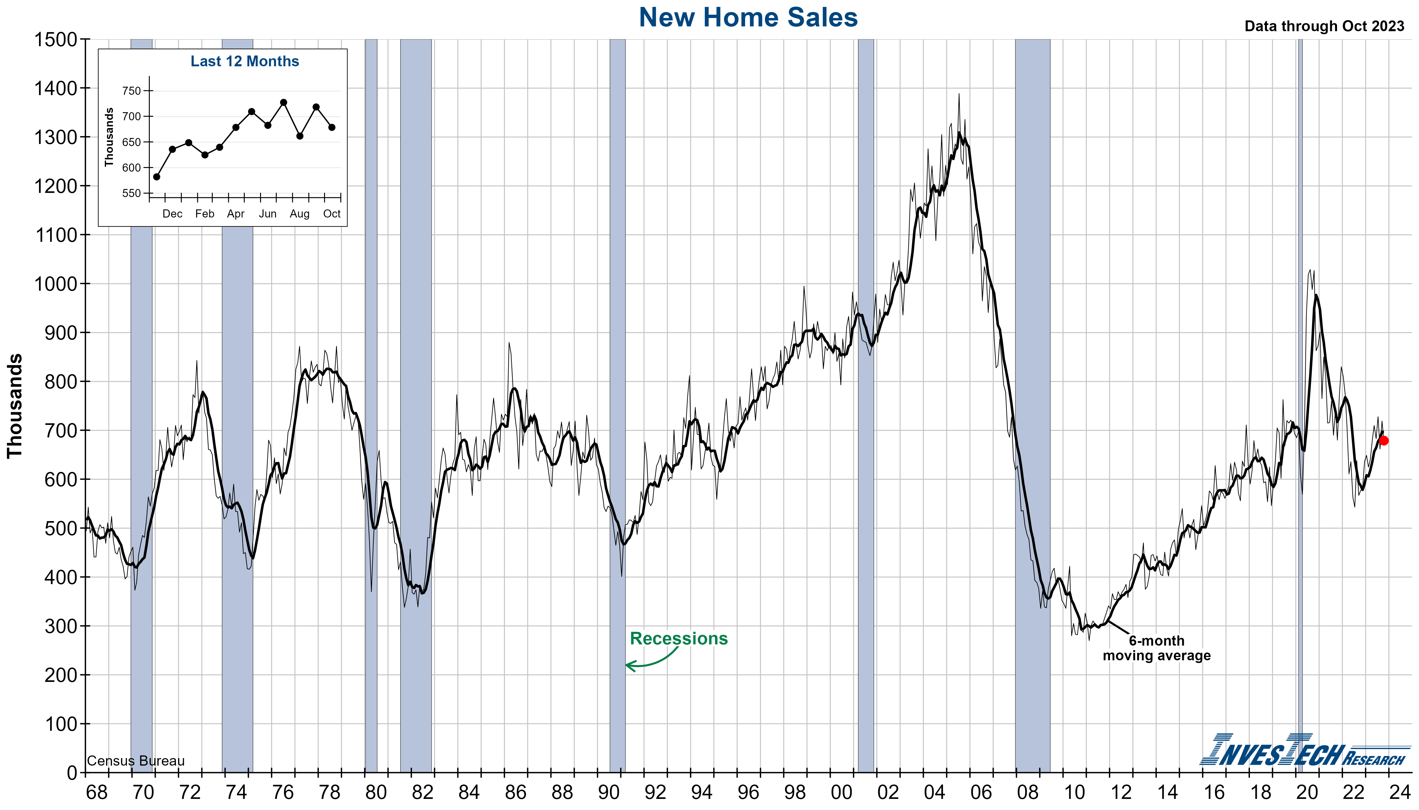 New Home Sales - InvesTech Research