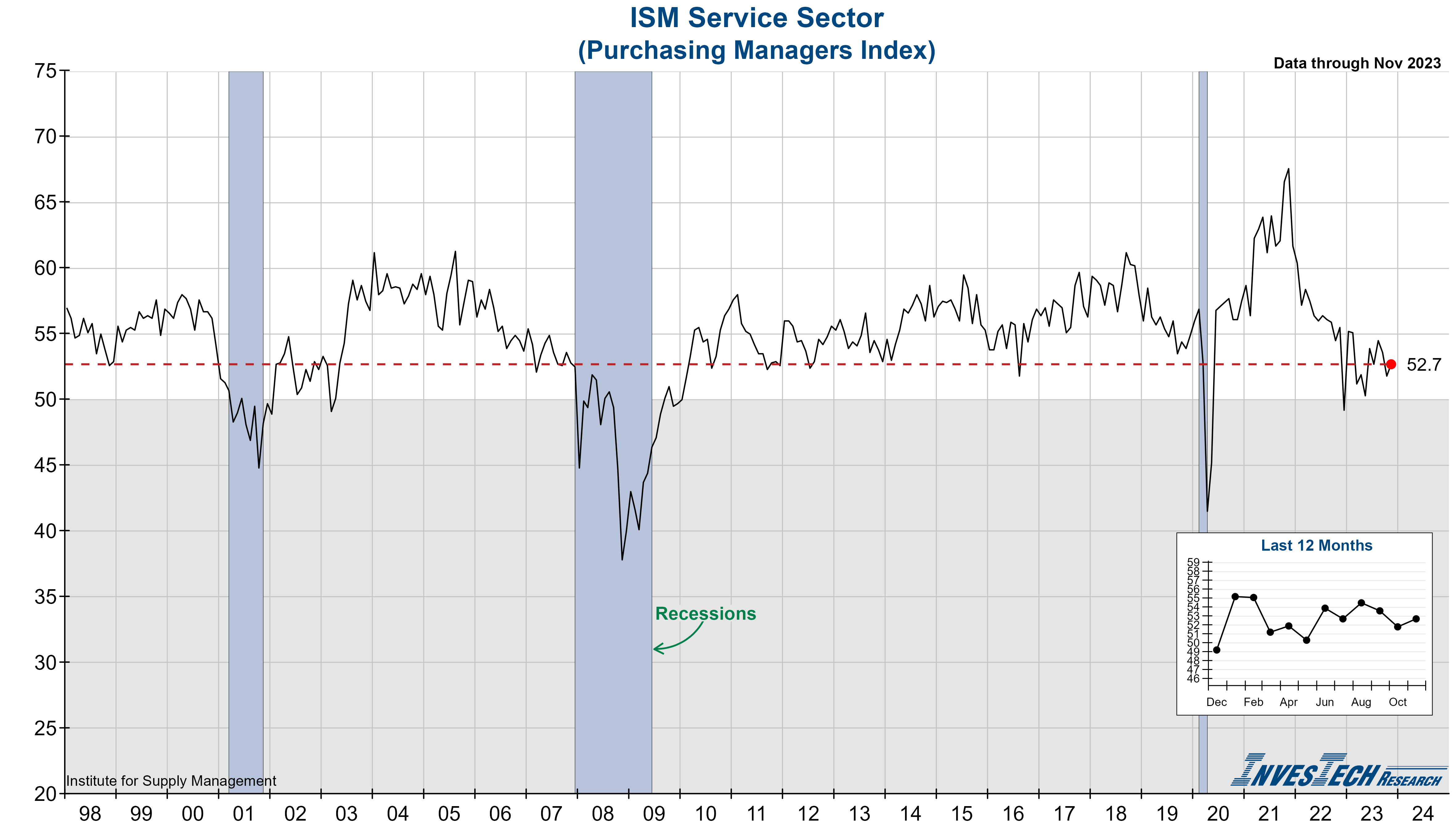 ISM Services - InvesTech Research ISM Services - InvesTech Research
