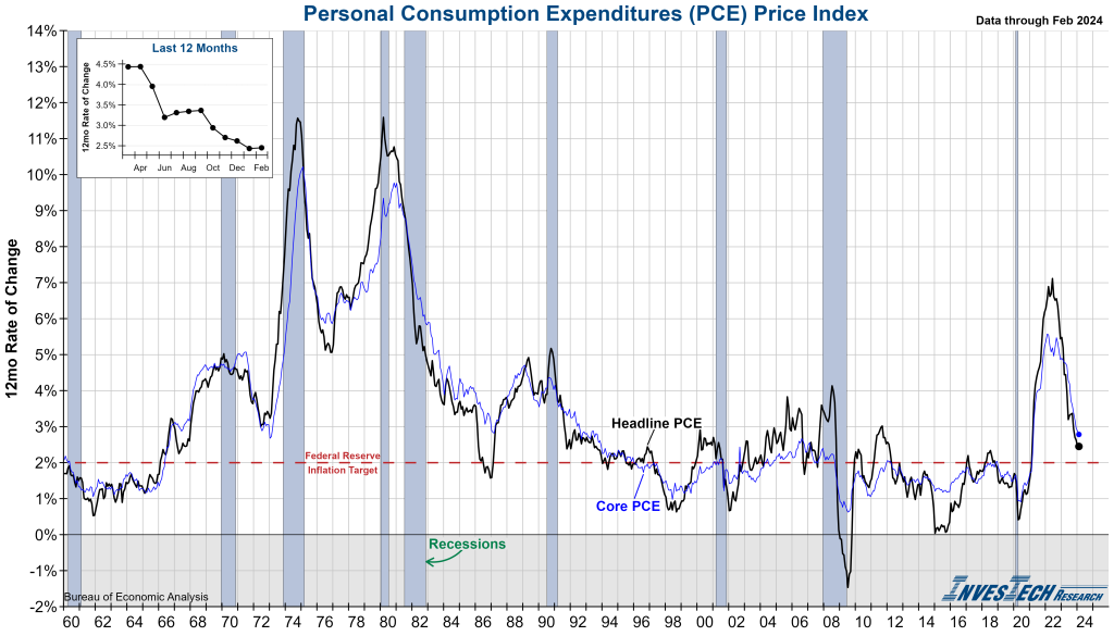 Market Insights & Economic Trends - InvesTech Research