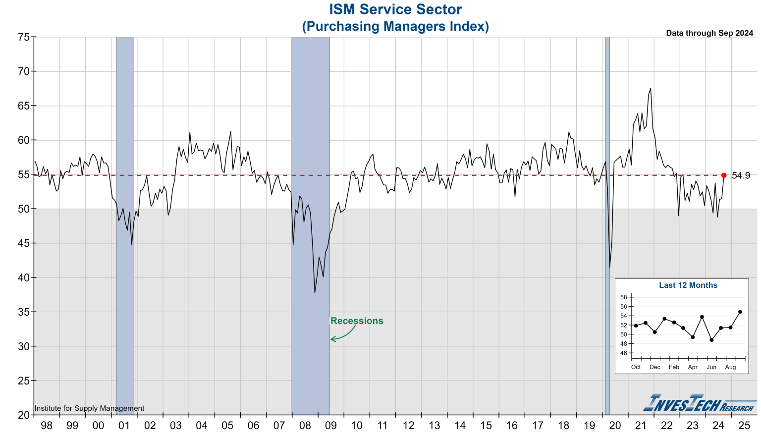 Market Insights & Economic Trends - InvesTech Research