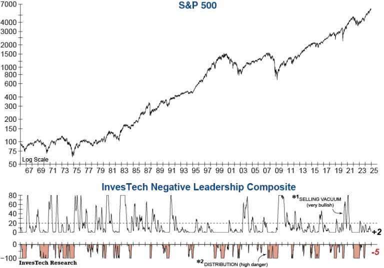 Market Insights & Economic Trends - InvesTech Research