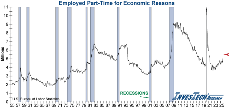 Was Today’s Jobs Report a Fluke? - InvesTech Research