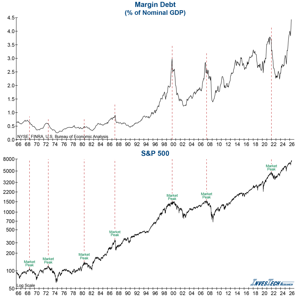 Margin Debt Reaches New Extremes - InvesTech Research