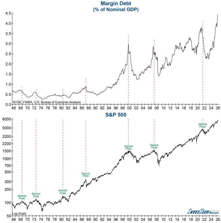 Margin Debt Reaches New Extremes - InvesTech Research